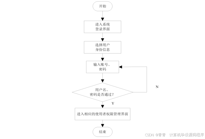计算机毕设springboot基于web的网上订餐系统的设计与实现 基于springboot框架的web网上订餐平台开发与实现