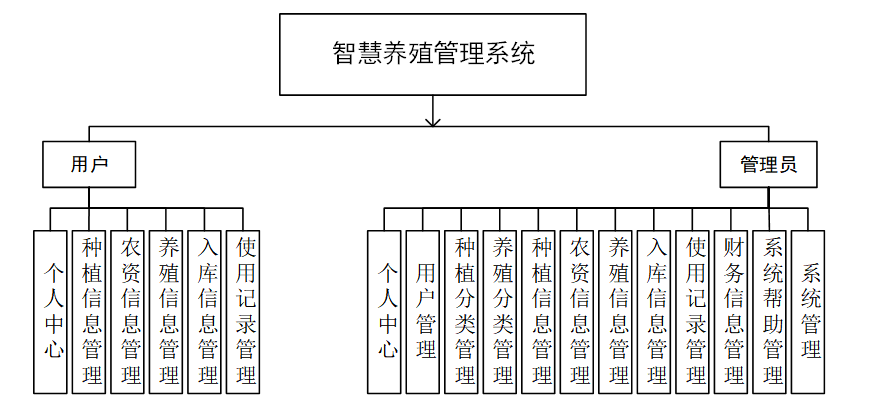 基于数据可视化大屏springboot的智慧养殖管理系统设计和实现源码论文部署讲解等支持数据大屏的智慧农业开源项目 Csdn博客
