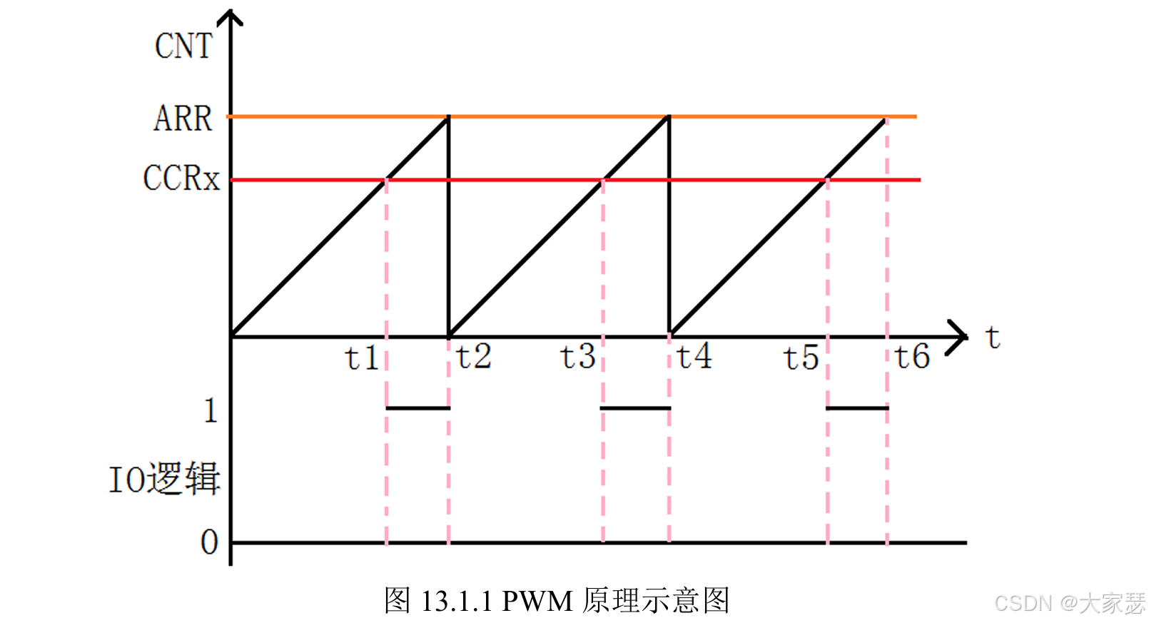 Stm32学习笔记(6)pwmstm32 Tim1 Pwm Csdn博客