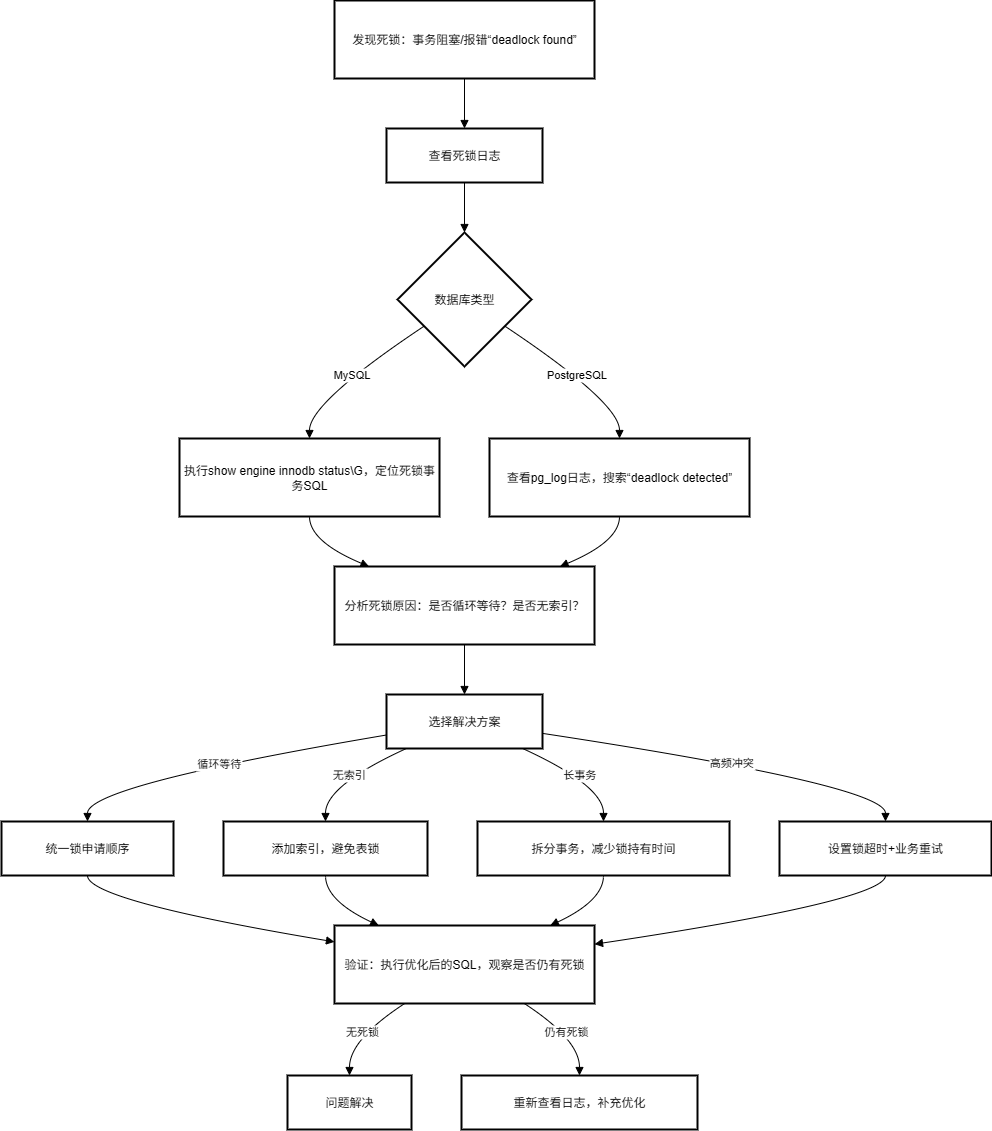 数据库死锁排查与解决&&隔离级别和锁的关系-CSDN博客
