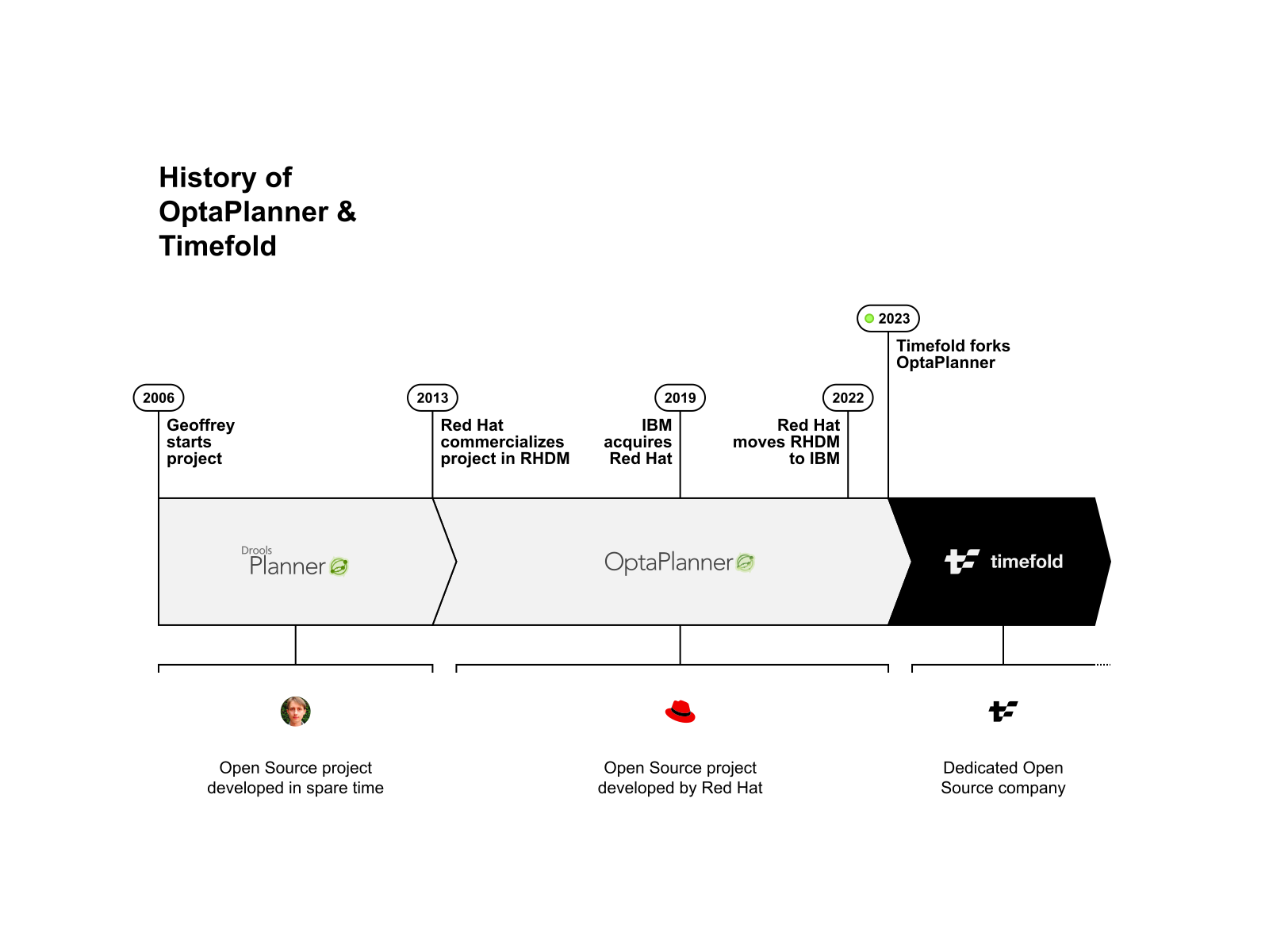 Timefold 前世今生：从 OptaPlanner 到更快更强的开源优化引擎-CSDN博客