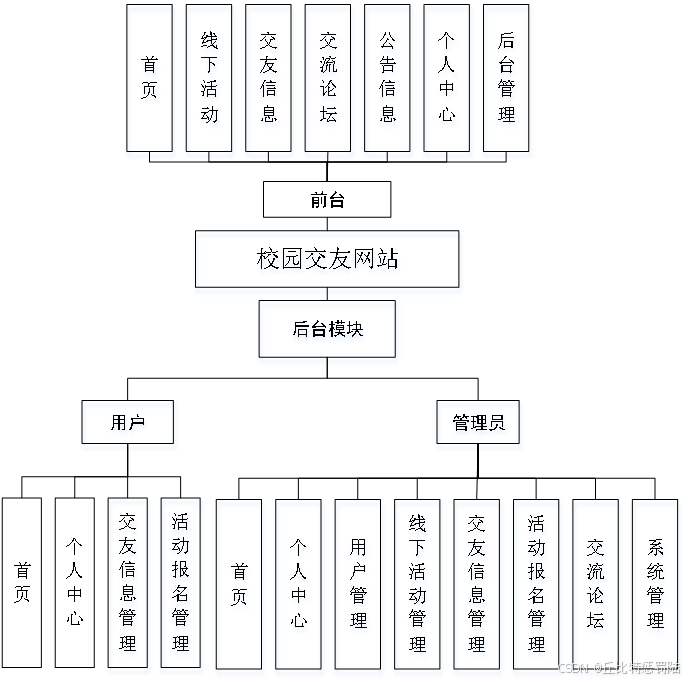基于springboot Vue Mysql 校园交友管理系统 设计实现基于spring Bootvuemysql的学习小友互寻系统