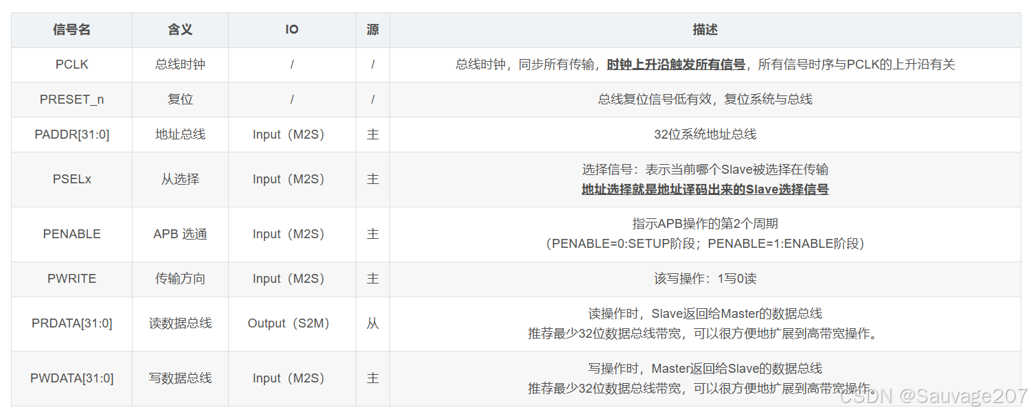 APB_SPI设计与UVM验证（1）_apb spi-CSDN博客