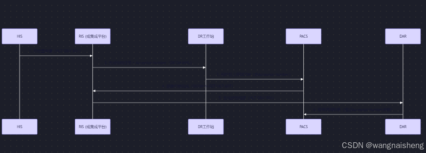 HIS、CIS、LIS、EMR、PACS、RIS、NIS与采集工作站以及互相之间的工作流转关系？_icu-is与emr-CSDN博客