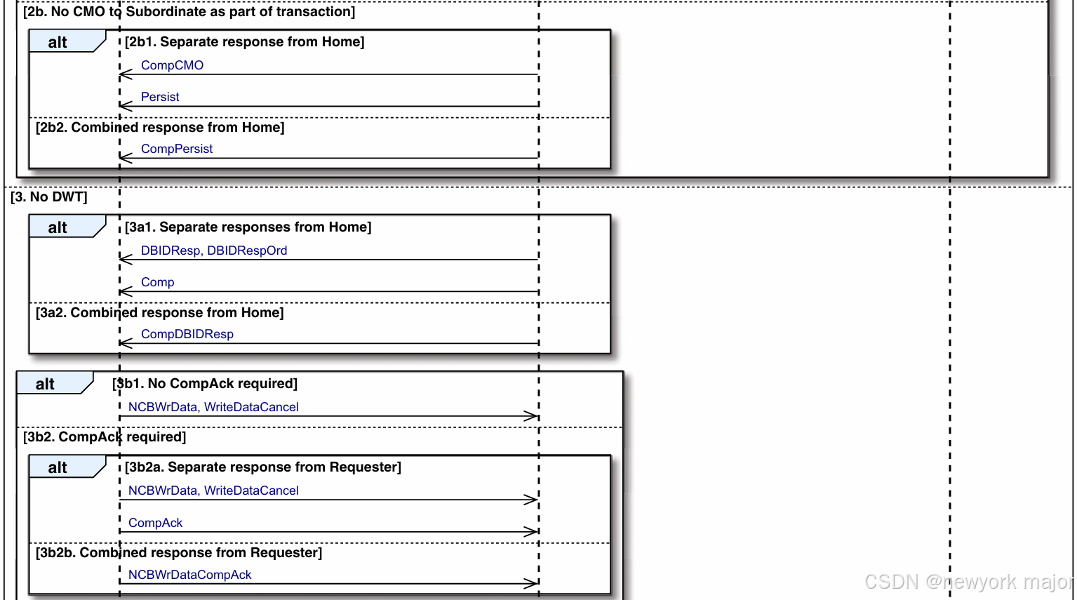 CHI trans简析--combined trans_writebackfullcleansh-CSDN博客