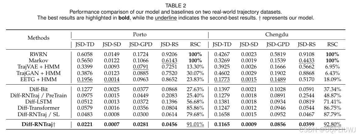 论文笔记：Diff-RNTraj: A Structure-aware Diffusion Model for Road Network-constrained Trajectory ...