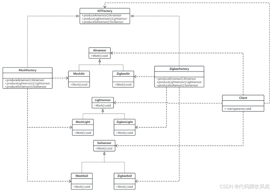 JAVA 工厂模式实验1-3-CSDN博客
