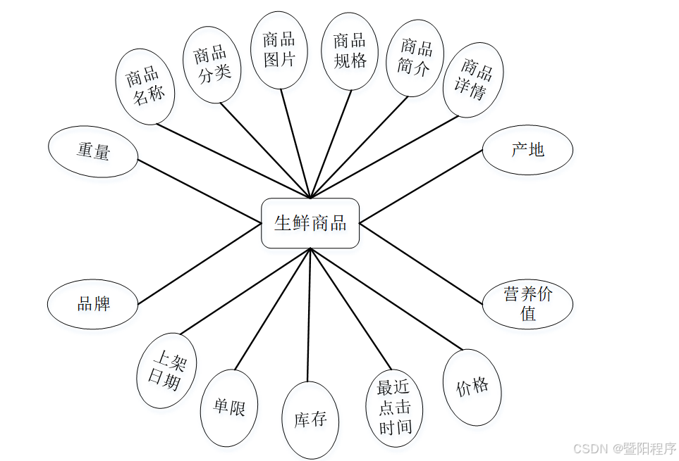 计算机毕业设计基于协同算法的社区生鲜电商平台 社区生鲜电商管理系统的设计与实现 基于web的社区生鲜销售平台开发生鲜电商评论分析系统 Csdn博客