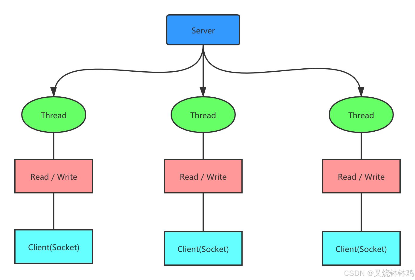 Java BIO详解-CSDN博客