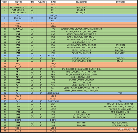 [FreeRTOS+STM32CubeMX] 02 USART串口调试_freertos usart-CSDN博客