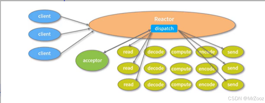 简单了解下Reactor线程模型_reactor模型-CSDN博客