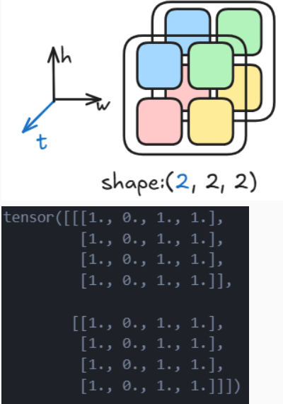 Pytorch 01张量 Tensor的基本认识和操作pytorch 张量 Csdn博客