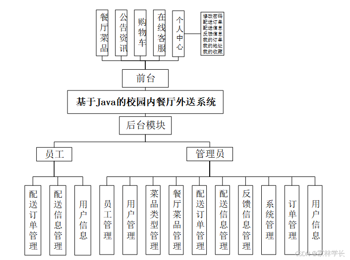 计算机毕业设计springboot基于java的校园内餐厅外送系统 面向校园的java外卖服务平台设计与实现 校园食堂外卖系统：spring