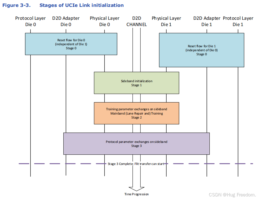UCIE学习 --- Die-to-Die Adapter-CSDN博客