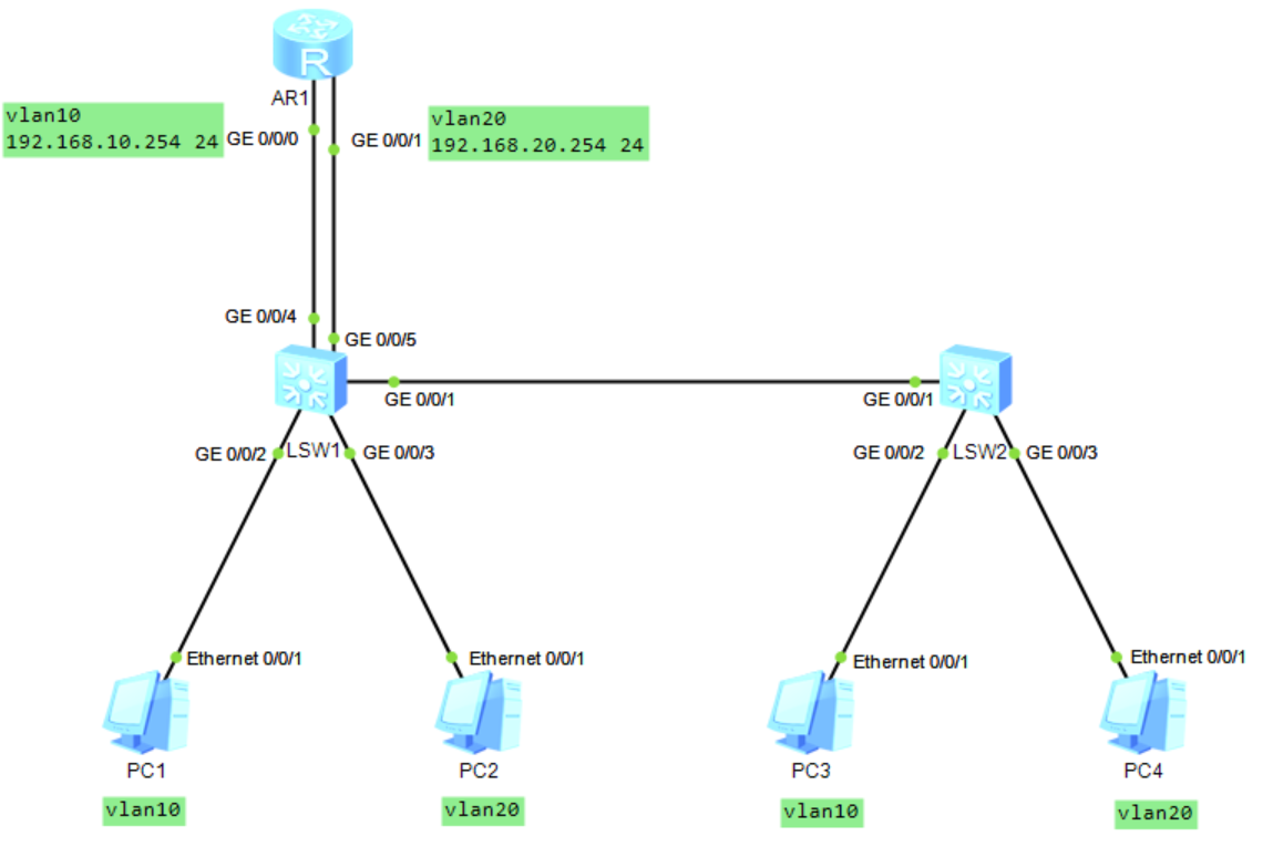 VLAN配置实战指南：一个vlan一个物理链接_只配置一个vlan-CSDN博客