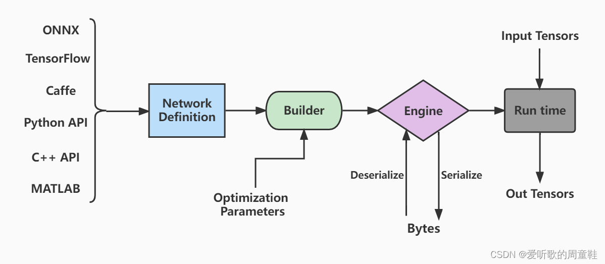 【tensorRT从零起步高性能部署】18-TensorRT基础-核心流程全面剖析-CSDN博客