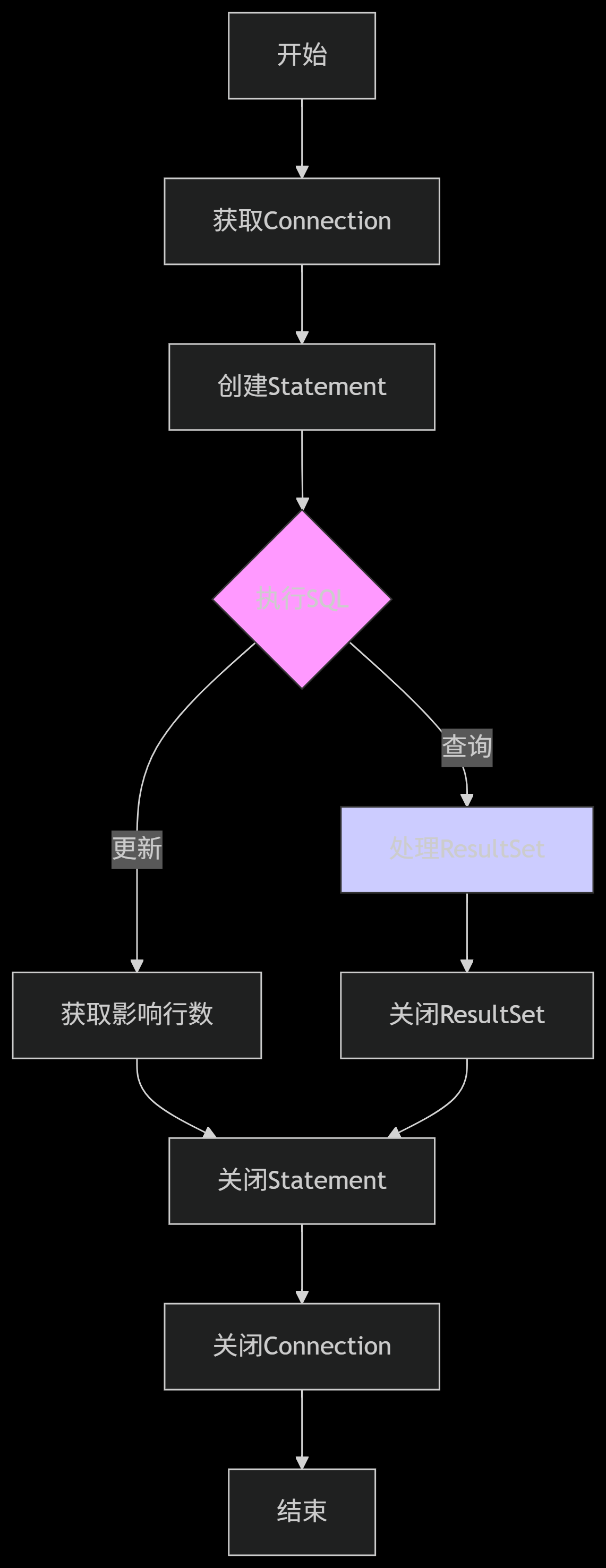 JDBC核心操作精要：Statement与ResultSet实战全解析_resultset rs = stmt.executequery(sql);-CSDN博客