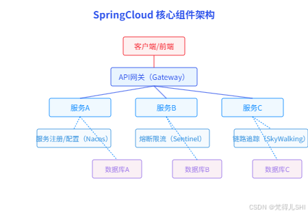 【SpringCloud 入门】微服务核心概念 + 技术栈选型：为什么 2025 更推荐 Spring Cloud Alibaba？_spring cloud alibaba 2025-CSDN博客