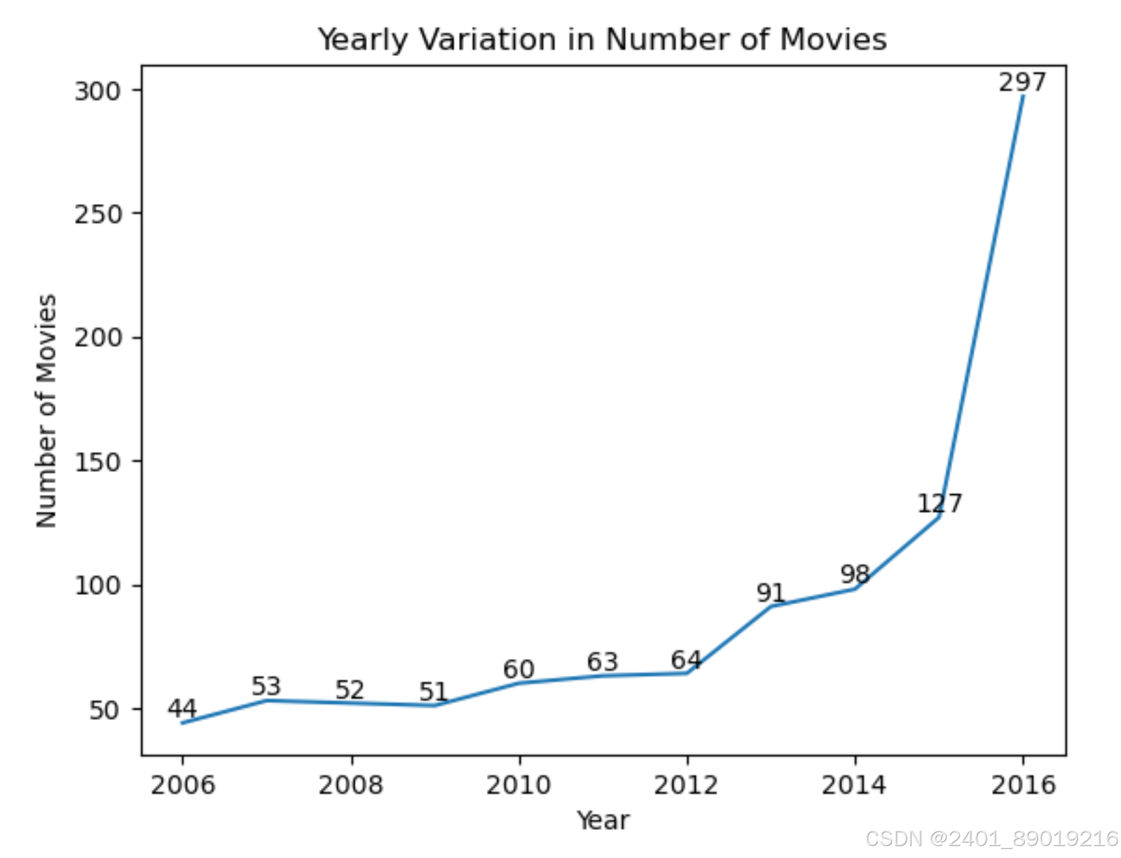 Python Dash 小白教程:手把手教你做 Imdb 数据仪表盘python Dash教程 Csdn博客