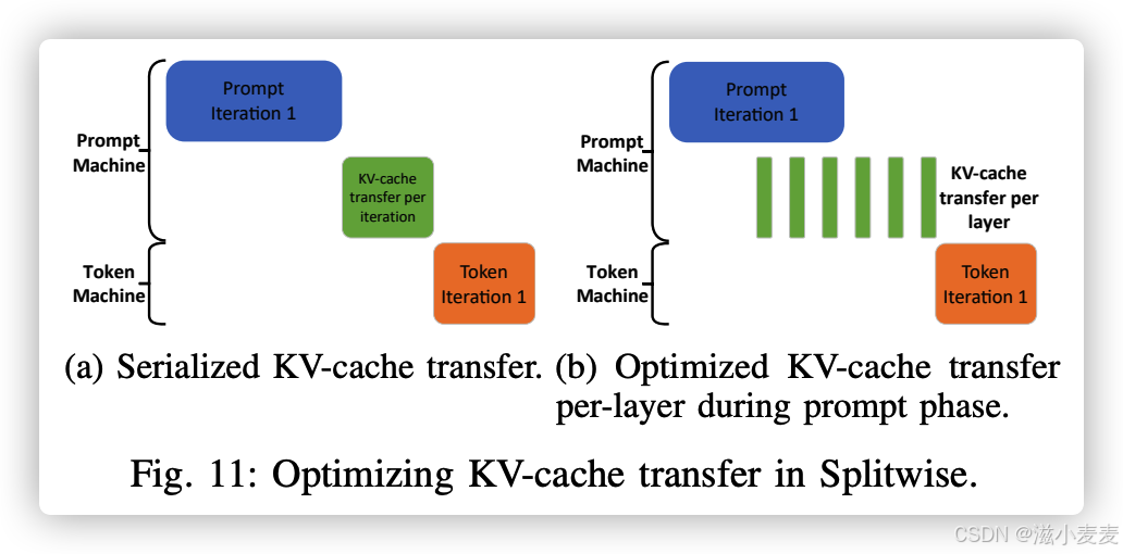 Splitwise Efficient Generative Llm Inference Using Phase Splitting Csdn博客