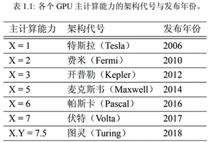 【CUDA】nvcc编译流程与GPU计算能力_nvcc 编译 指定架构-CSDN博客
