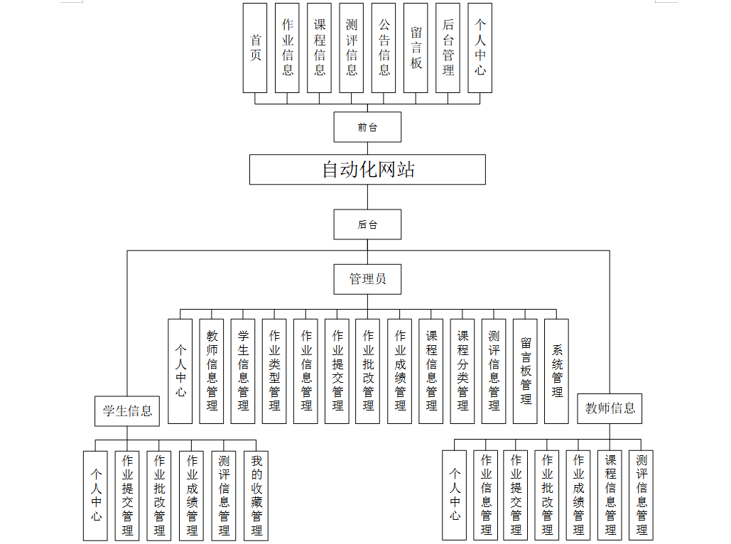 计算机毕业设计springboot基于java的自动化网站设计与实现 基于spring Boot框架的java自动化教学管理系统开发与实践 Java环境下利用spring Boot构建自动化