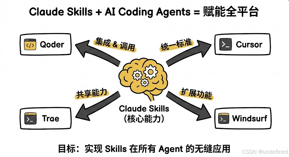 如何在 Qoder、Cursor、Trae、Windsurf 等 AI Coding 工具中使用 Claude Skills_trae skills-CSDN博客