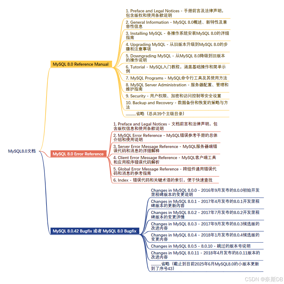 【mysql篇】高效学习官方文档指南基于mysql80版本详解mysql官方文档 Csdn博客