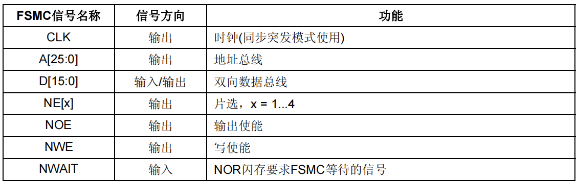 STM32F103 FSMC详解_stm32 fsmc-CSDN博客
