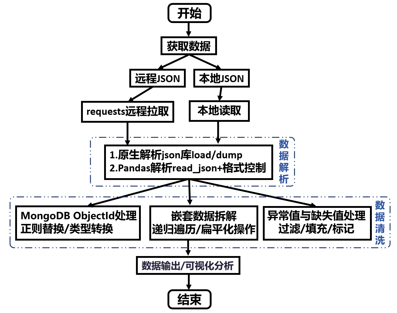 python实战项目-JSON_data_cleaning_python 处理json 嵌套结构-CSDN博客