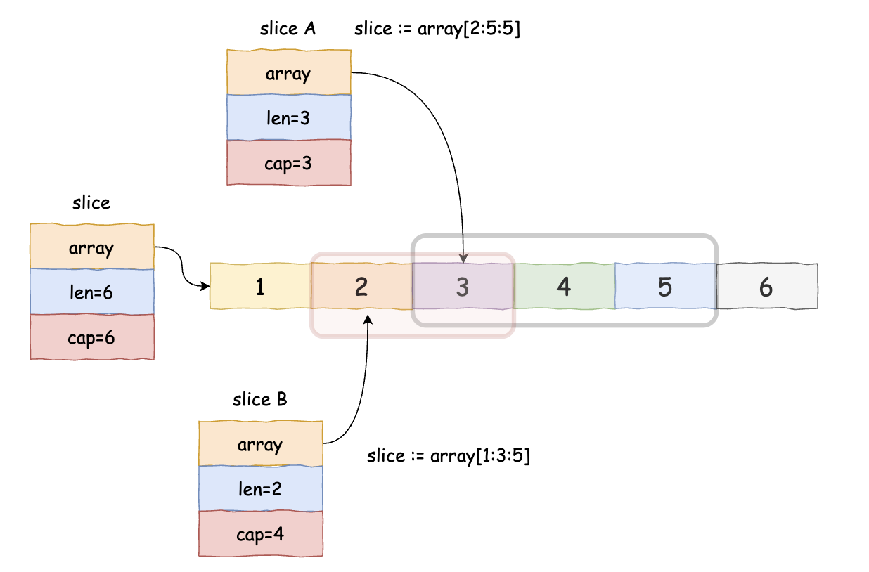 Go slice切片：从高效使用到底层实现原理详解_go切片底层数据结构-CSDN博客