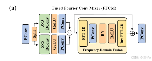 (即插即用模块-特征处理部分) 三十四、(ECCV 2024) FFCM 融合傅里叶卷积混合器_fused fourier convolution mixer-CSDN博客