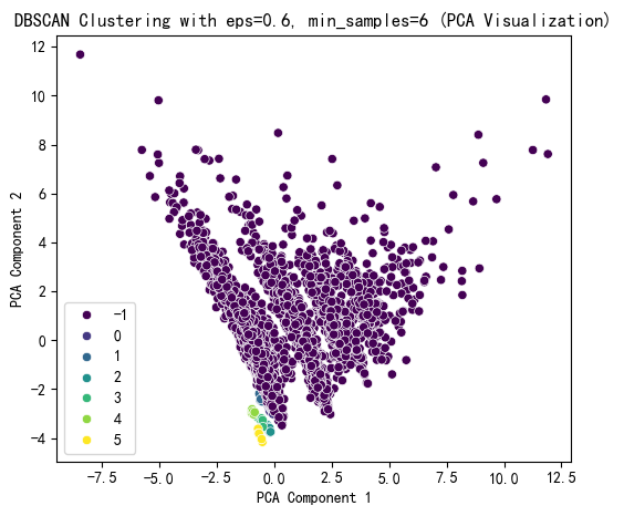 【PYTHON学习】常见聚类算法DAY17-CSDN博客