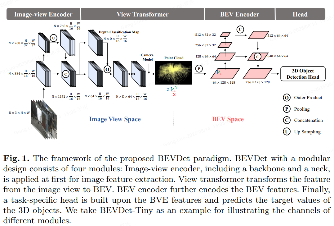 【论文阅读】BEVDet: High-Performance Multi-Camera 3D Object Detection in Bird ...