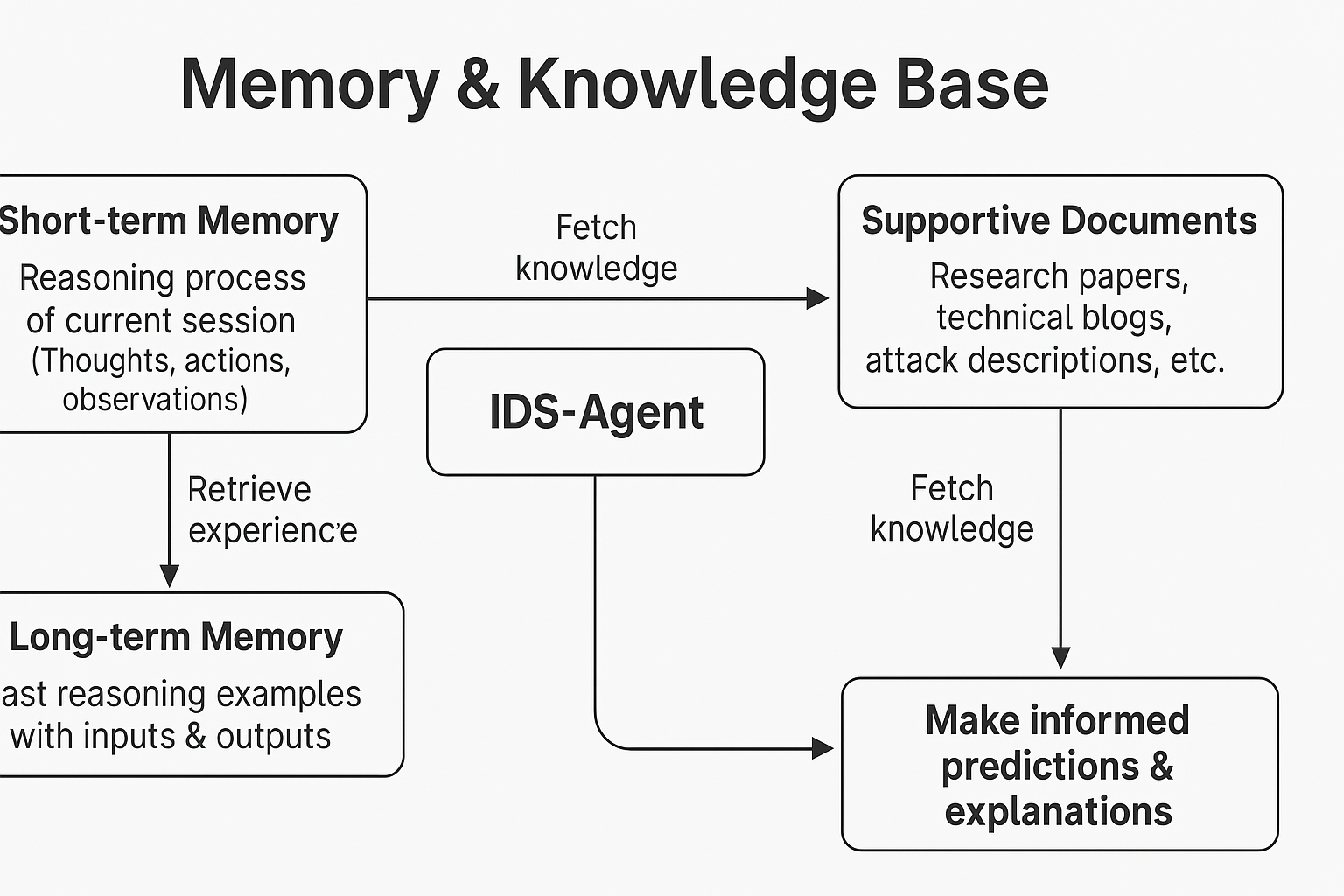 可解释的恶意流量检测模型（十）_ids-agent: an llm agent for explainable intrusion -CSDN博客