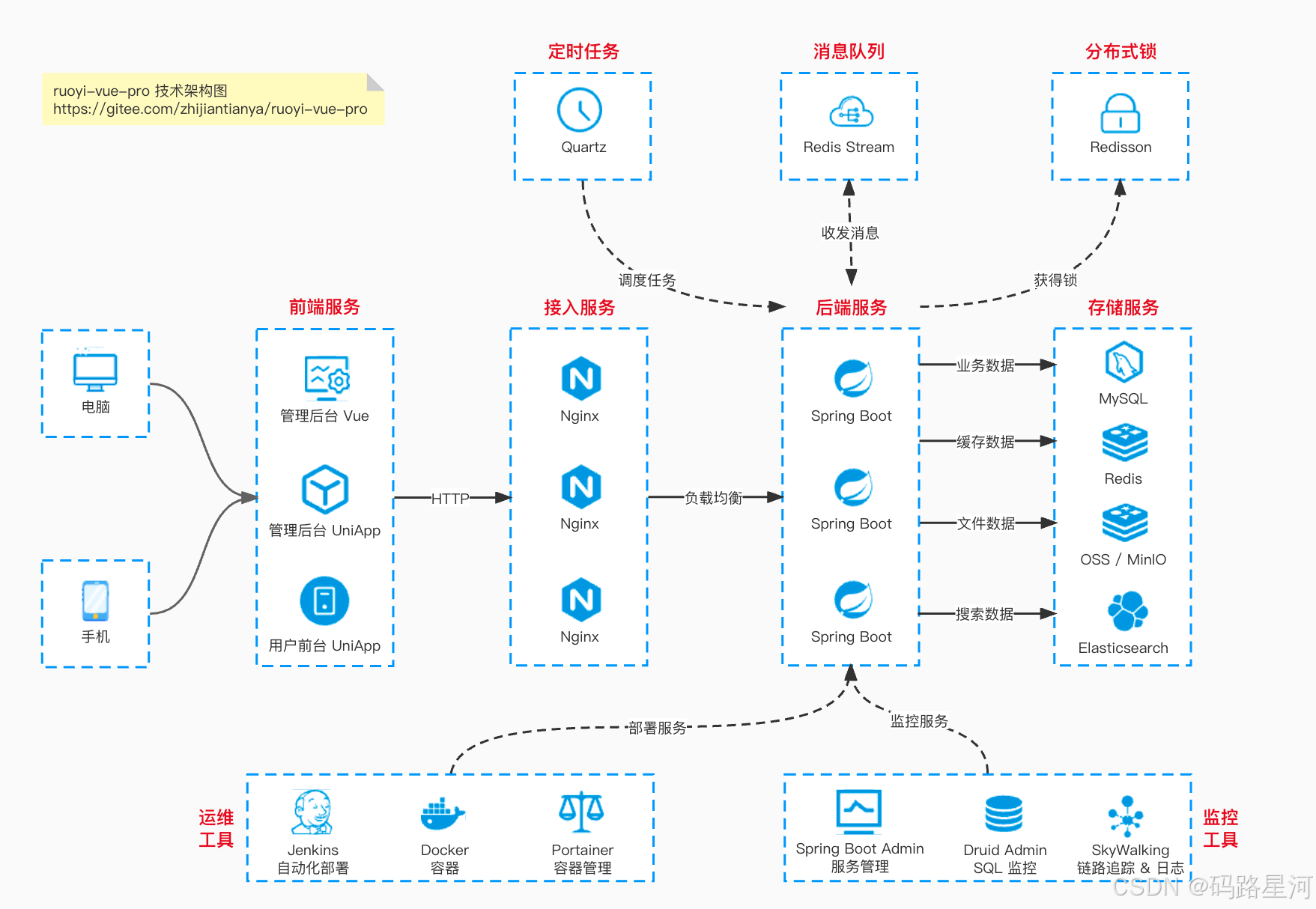 109.9k Star，接私活神器！基于SpringBoot+Vue的快速开发平台_ruoyi-vue 信创-CSDN博客