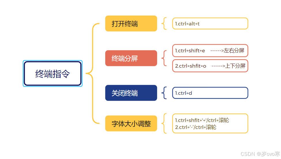 Linux终端指令与gcc编译终端命令需要编译吗 Csdn博客