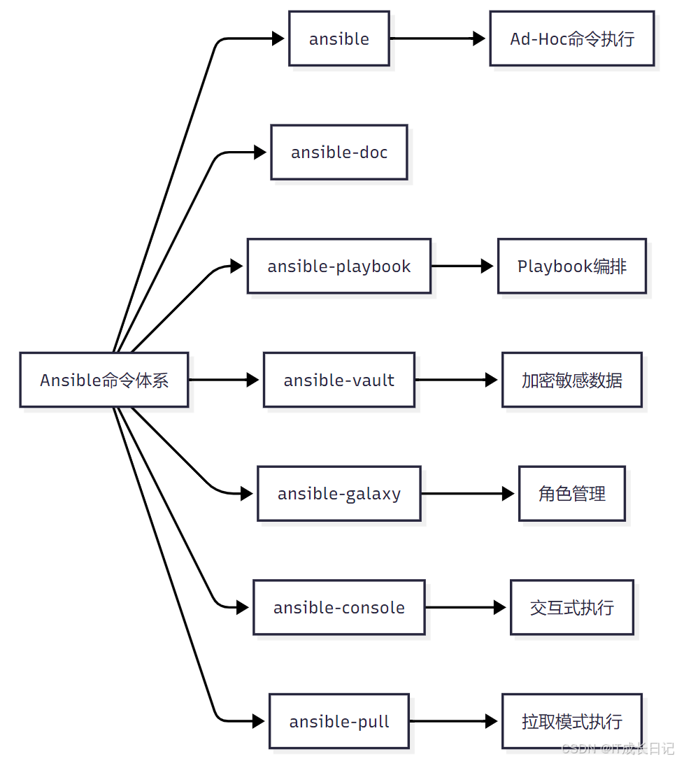 【自动化运维神器Ansible】Ansible核心命令详解与实践指南_ansible命令详解-CSDN博客