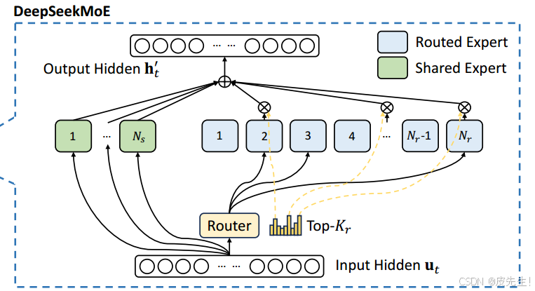 一文搞懂DeepSeek核心技术-DeepSeekMoE_deepseek gate-CSDN博客