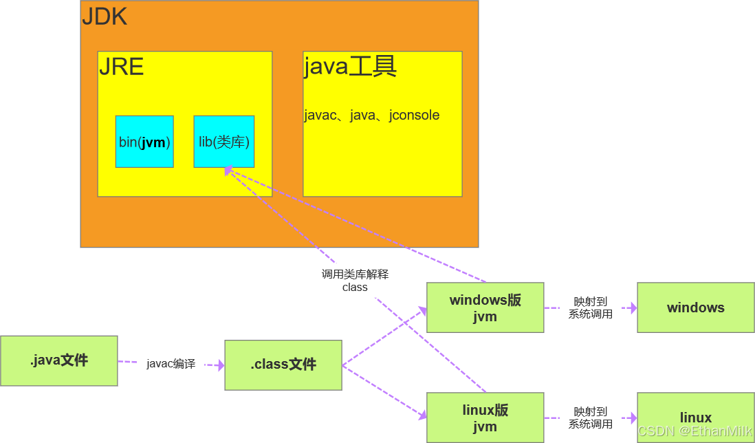 什么是JDK JRE JVM？_1、请分别简介java、jvm、jre和jdk。-CSDN博客