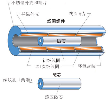 LVDT教程|可变差动式位移传感器是如何工作的？_lvdt位移传感器工作原理图-CSDN博客