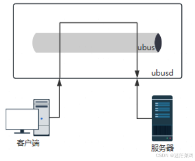 ubus的工作原理-CSDN博客