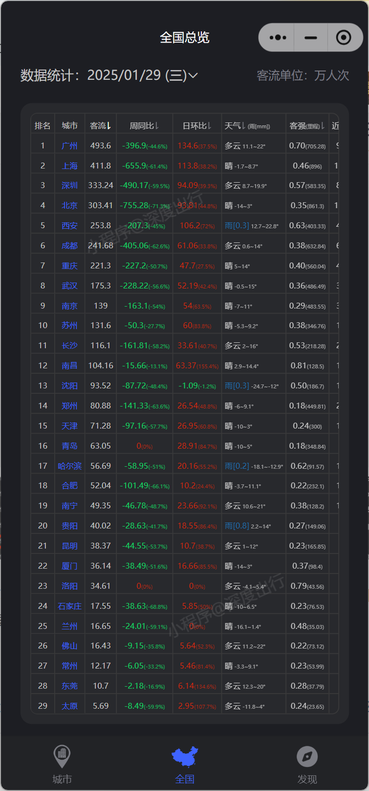 Python爬取地铁客流数据以及数据可视化视频地铁客流量数据集 Csdn博客