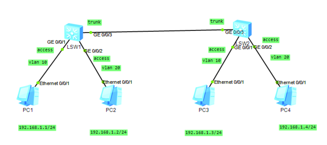 Access、Trunk、Hybird模式应用和区分，一起学习，有用留赞支持_access trunk hybrid的区别-CSDN博客