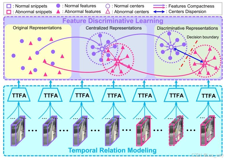 Weakly Supervised Video Anomaly Detection via Self-Guided Temporal Discriminative Transformer ...