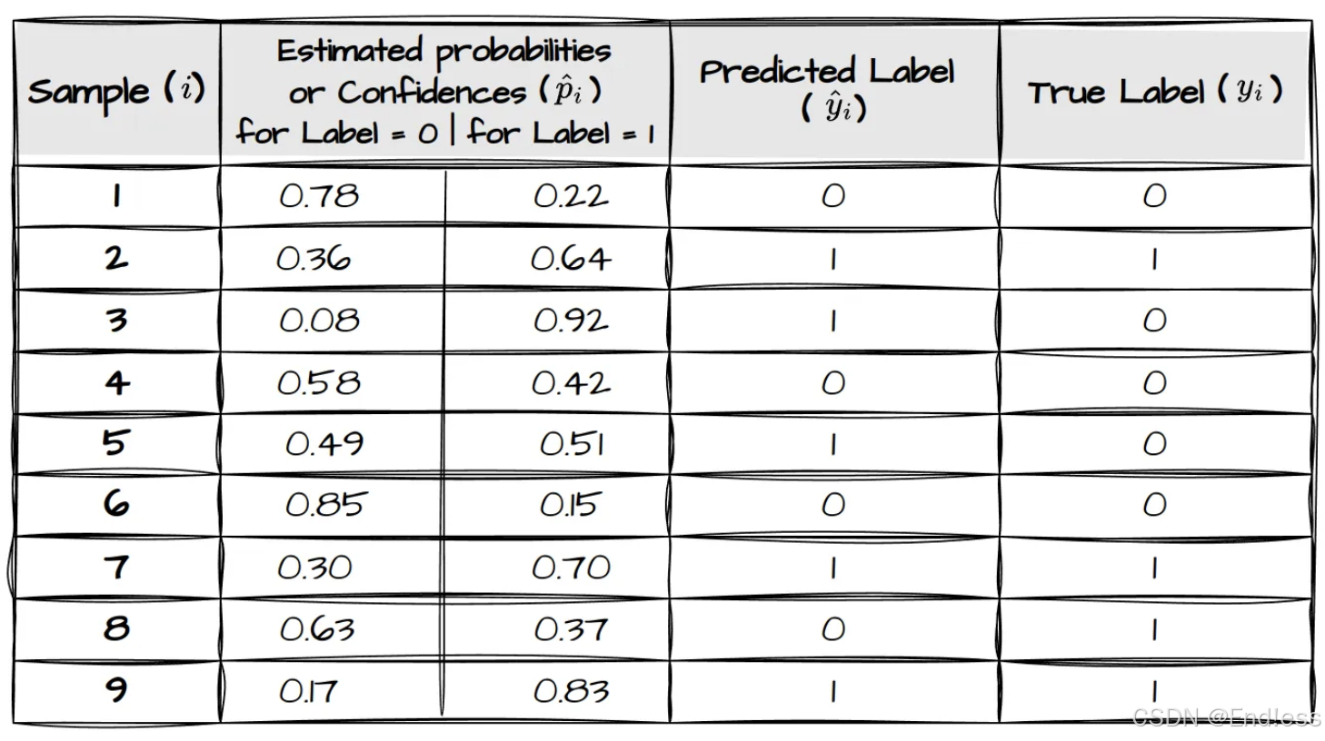 模型校准指标ECE-Expected Calibration Error详解-CSDN博客