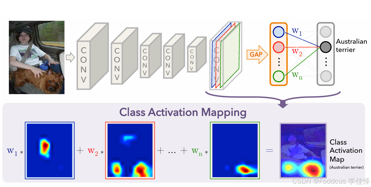 观察你的CNN：CAM与Grad-CAM，数学详解及代码（matlab）_gradcam-CSDN博客