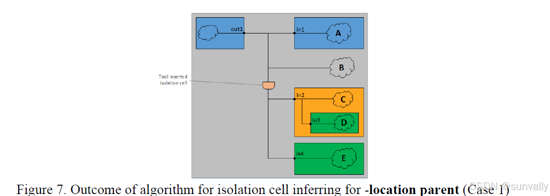 [UPF 3.0]set_isolation命令介绍-CSDN博客