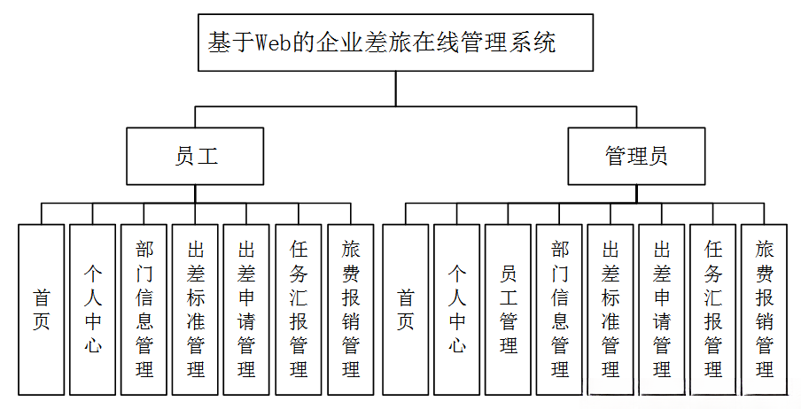 Javaphpnetpython基于web的企业差旅在线管理系统【2024年毕设】 Csdn博客
