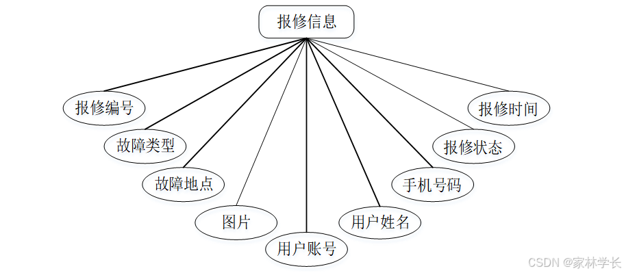 计算机毕业设计springboot基于web的校园报修系统的设计与实现 基于springboot的校园维修管理系统设计与实现 使用
